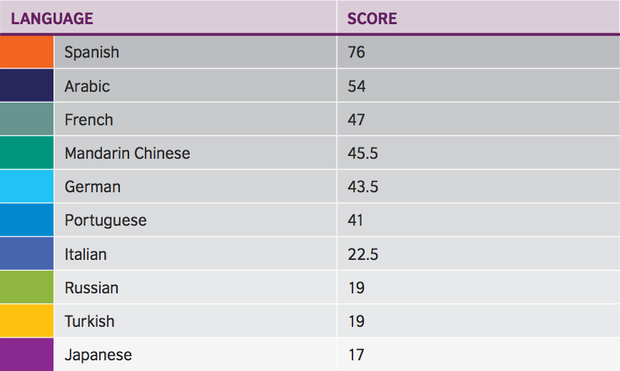 Top 10 Most Useful Languages To Learn The Learning Zone
